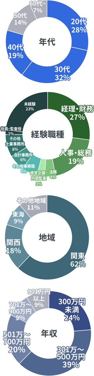 【企業・法人様向け】求人掲載・スカウトサービス|管理部門・士業の採用ならMS Jobs！